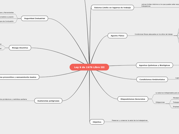 Ley 9 de 1979 Libro III - Mind Map